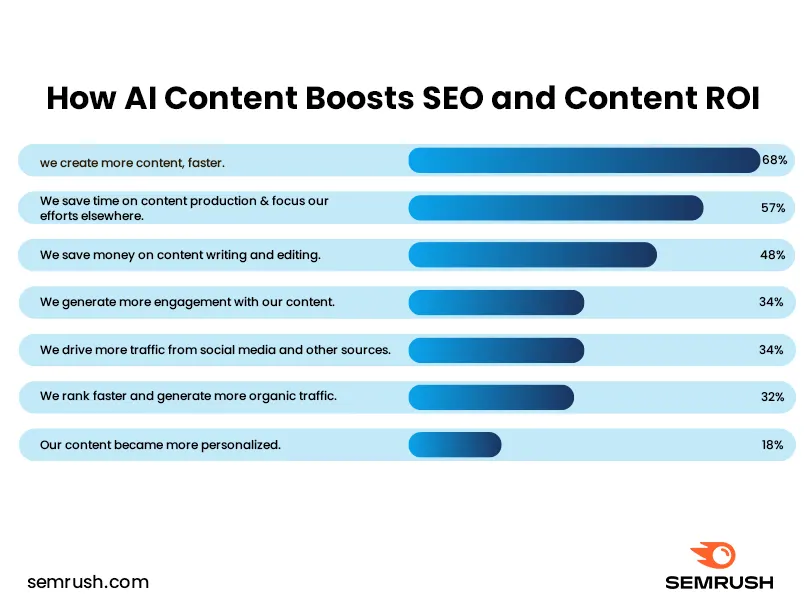 Top 10 AI Content Generator Tools To Streamline Your Content Creation ...